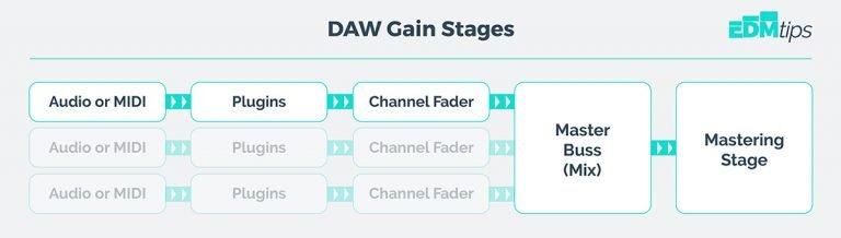 Gain Staging - Better Mixes In 5 Minutes | EDMtips.com