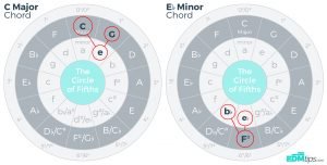 The Circle of Fifths (and how to use it...) | EDMtips.com